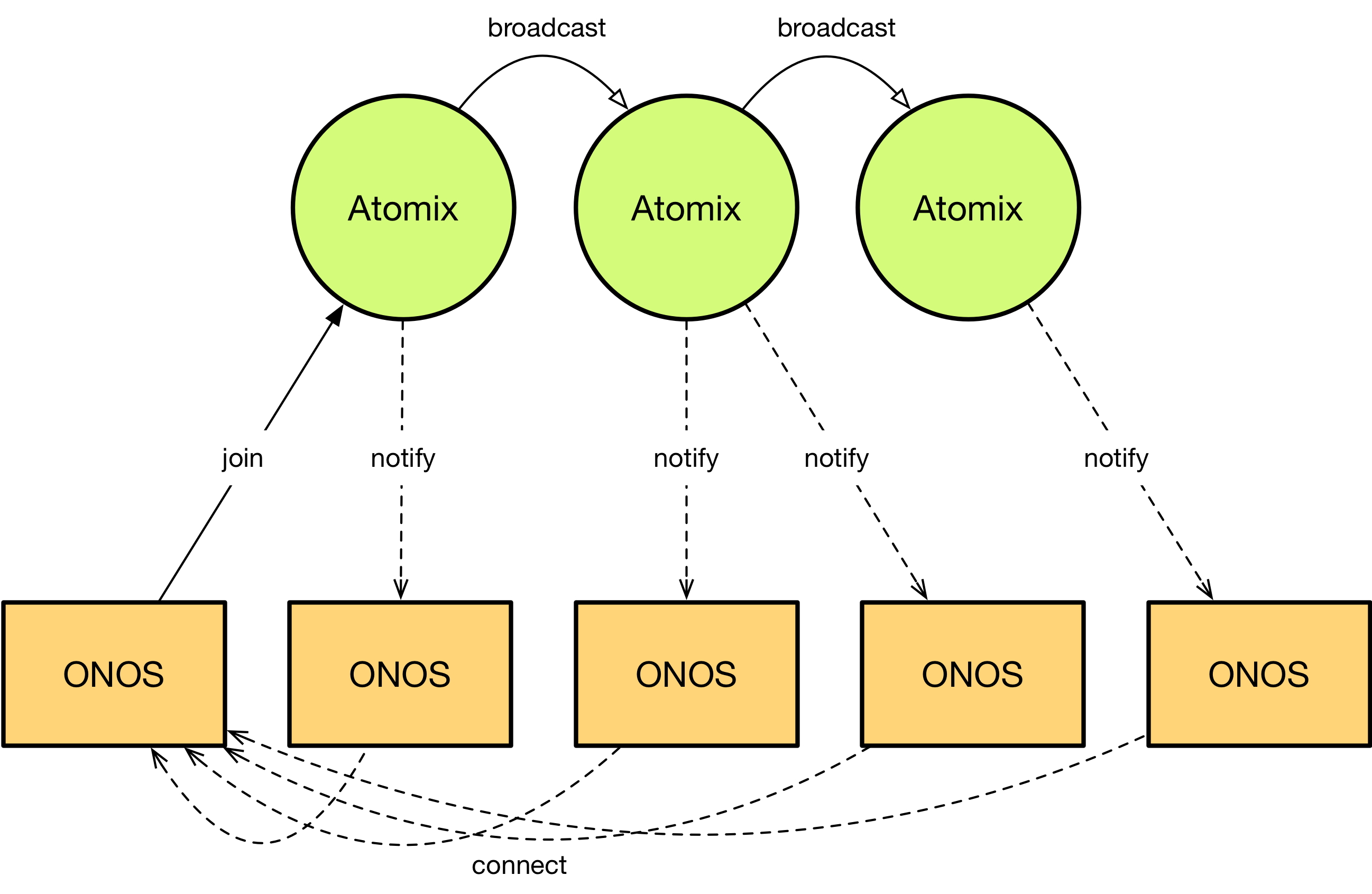 Cluster Configuration in Owl (1.14) - ONOS - Wiki